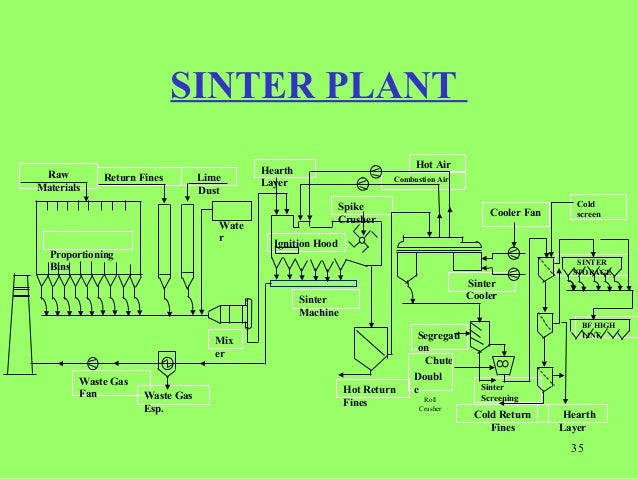 Sintering plant at a glance