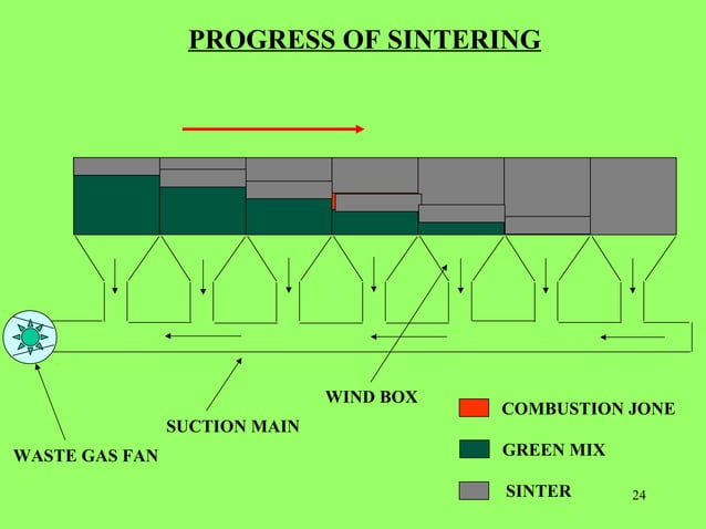 Sintering plant at a glance | PPT