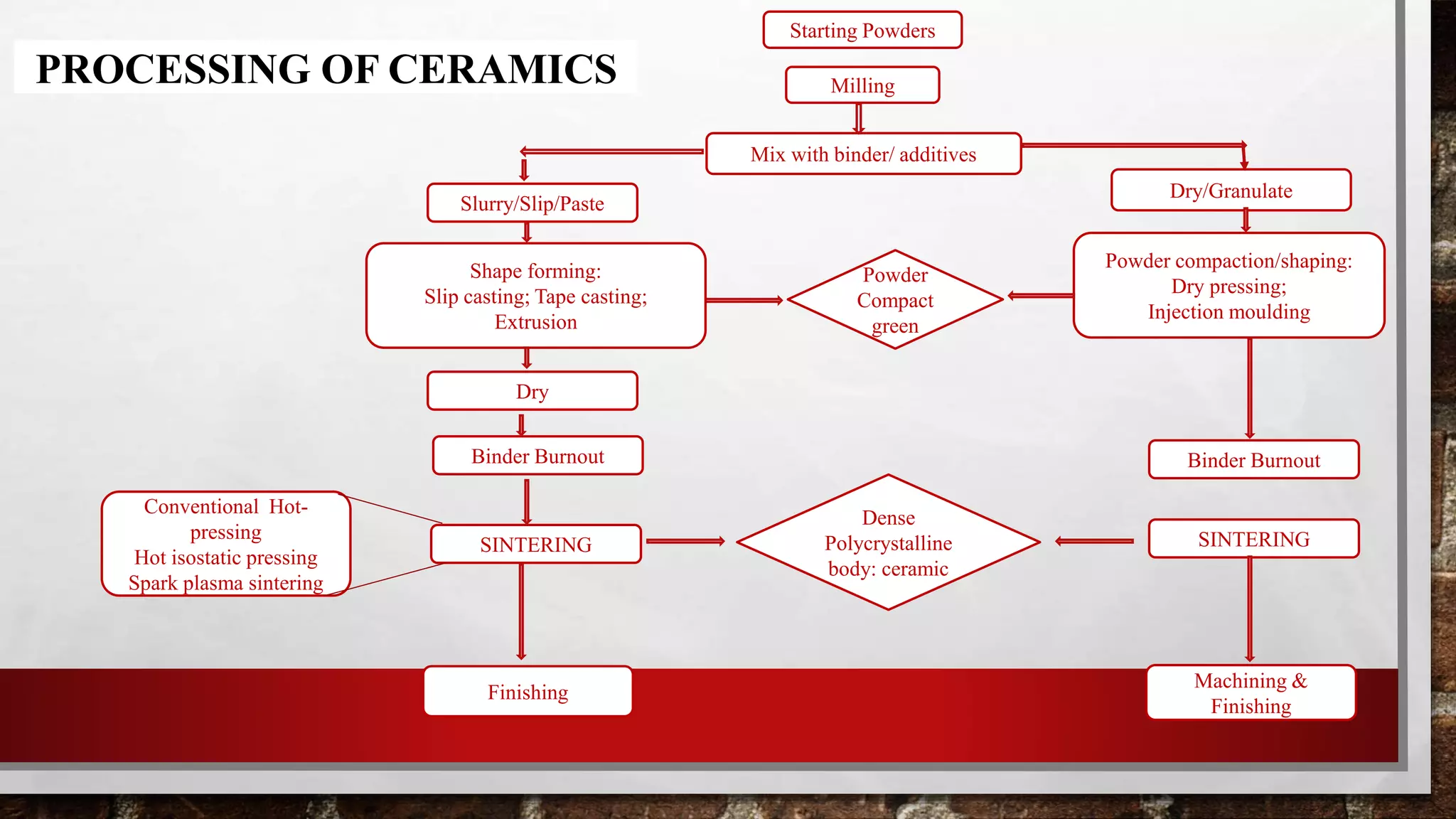 Sintering ppt | PPTX