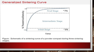 Sintering ppt | PPTX