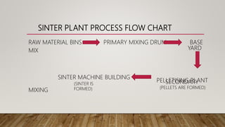 Sinter Plant (Vizag Steel Plant) | PPTX