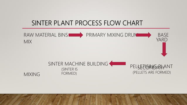 Sinter Plant (Vizag Steel Plant) | PPTX