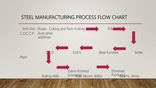 Sinter Plant (Vizag Steel Plant) | PPTX