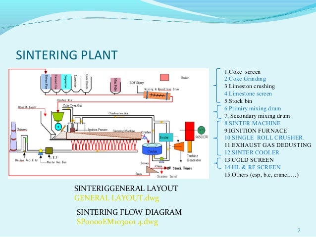 Sintering plant