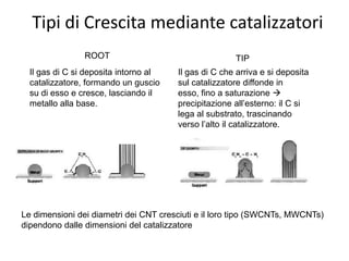 Sintesi e caratterizzazione di nanotubi di carbonio | PPTX
