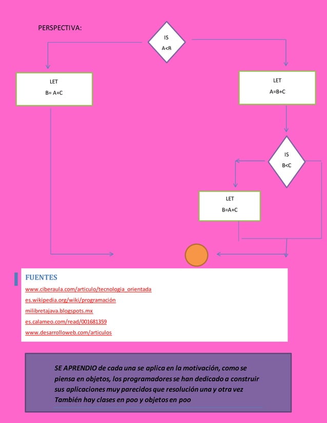 SINTESIS Que es? y Donde se aplica POO? | PDF SINTESIS Que es? y Donde se aplica POO? | PDF