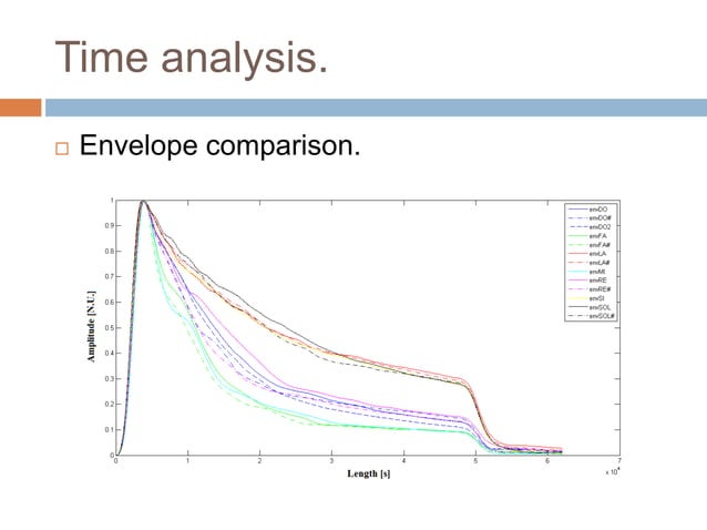 Guitar Synthesizer Design Using MatLab | PPTX | Music | Entertainment