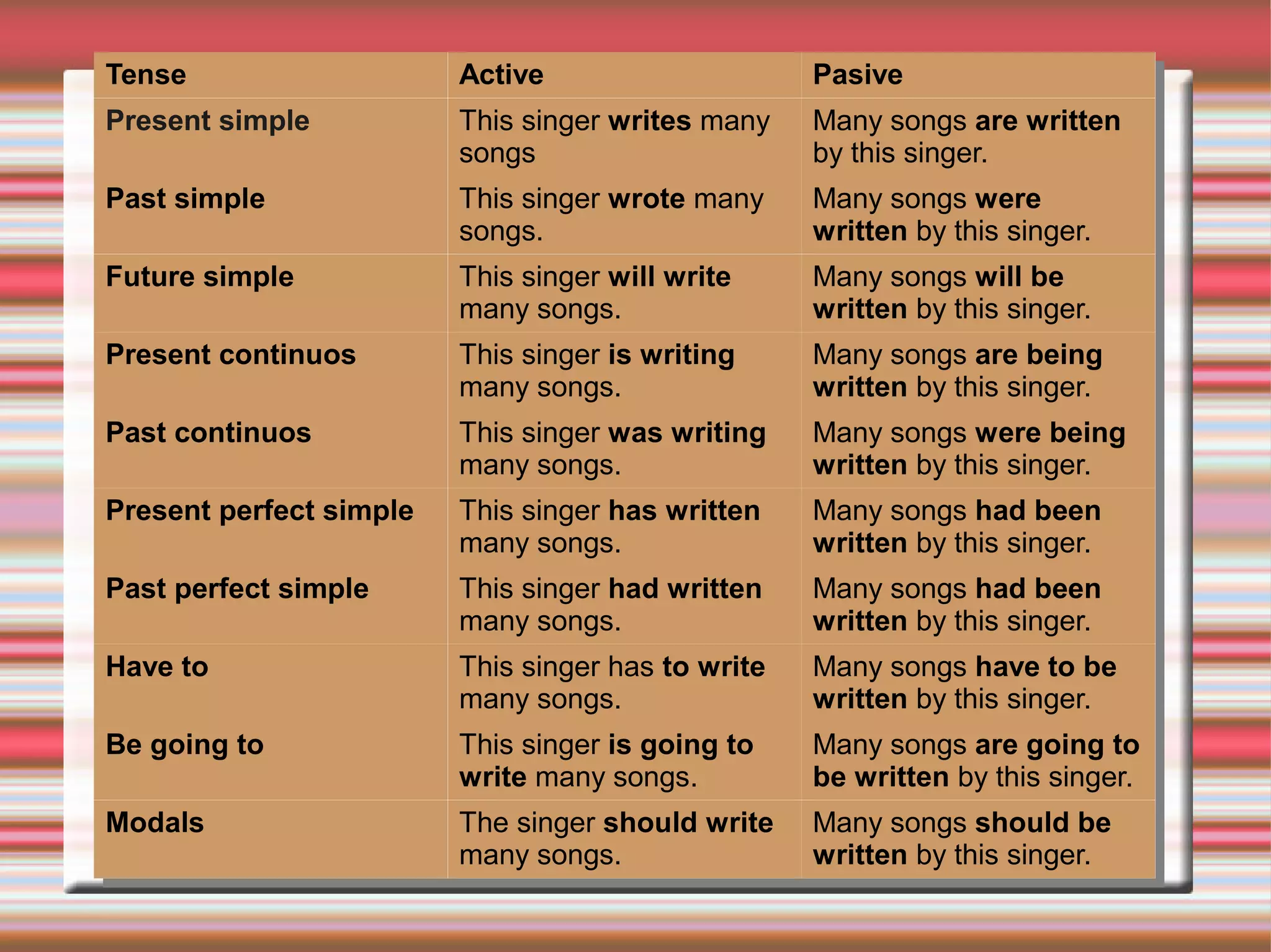 Active and Pasive | ODP