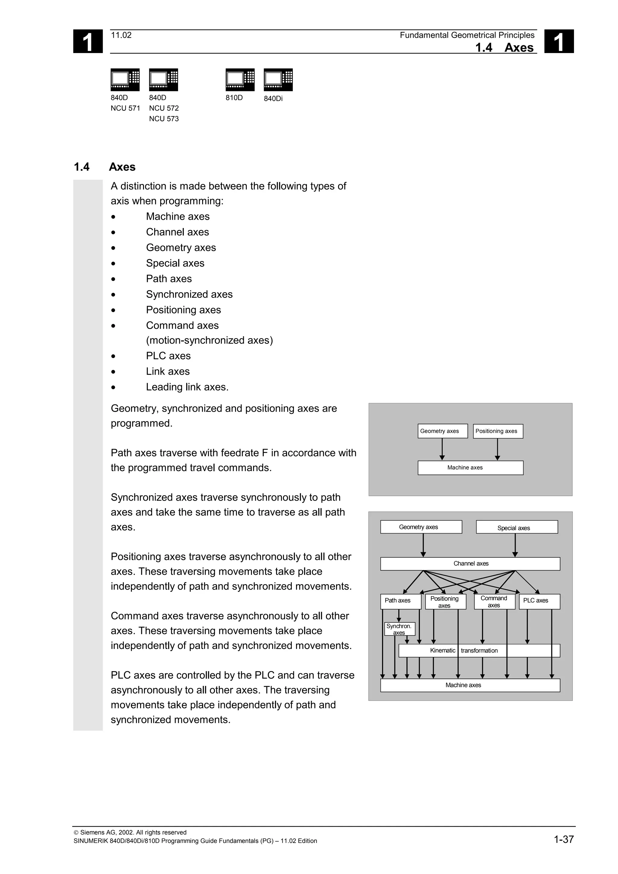 SINUMERIK 840D-840Di-810D Programming Fundamentals Manual | PDF
