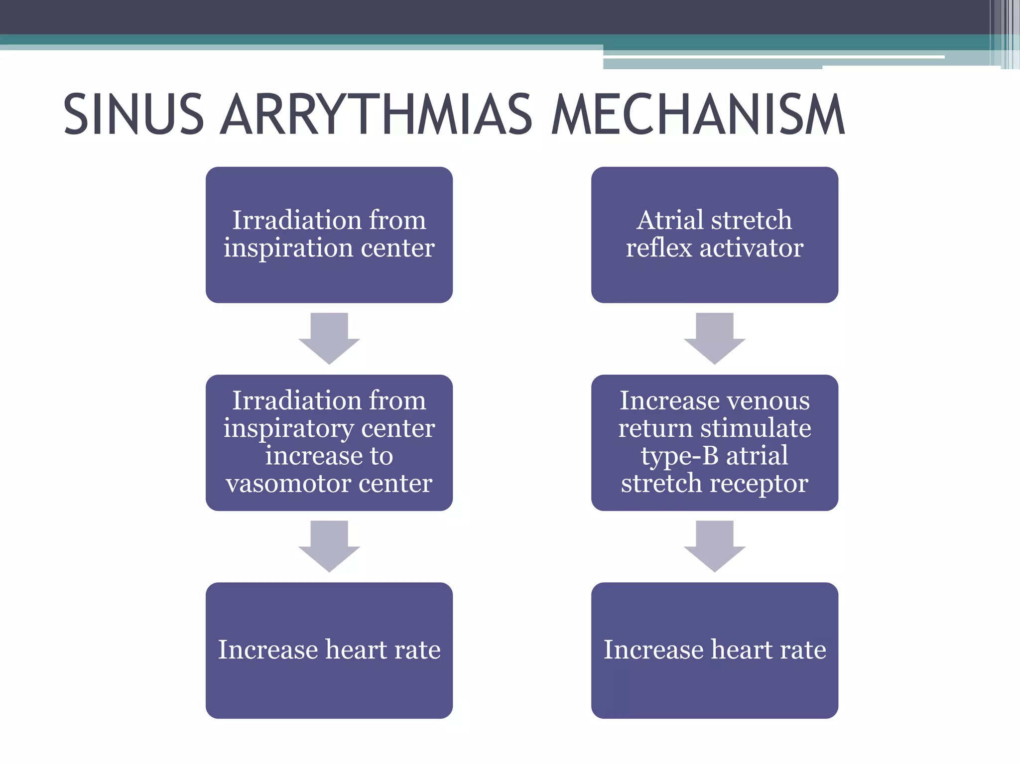 Sinus and atrial arrhythmias | PPTX