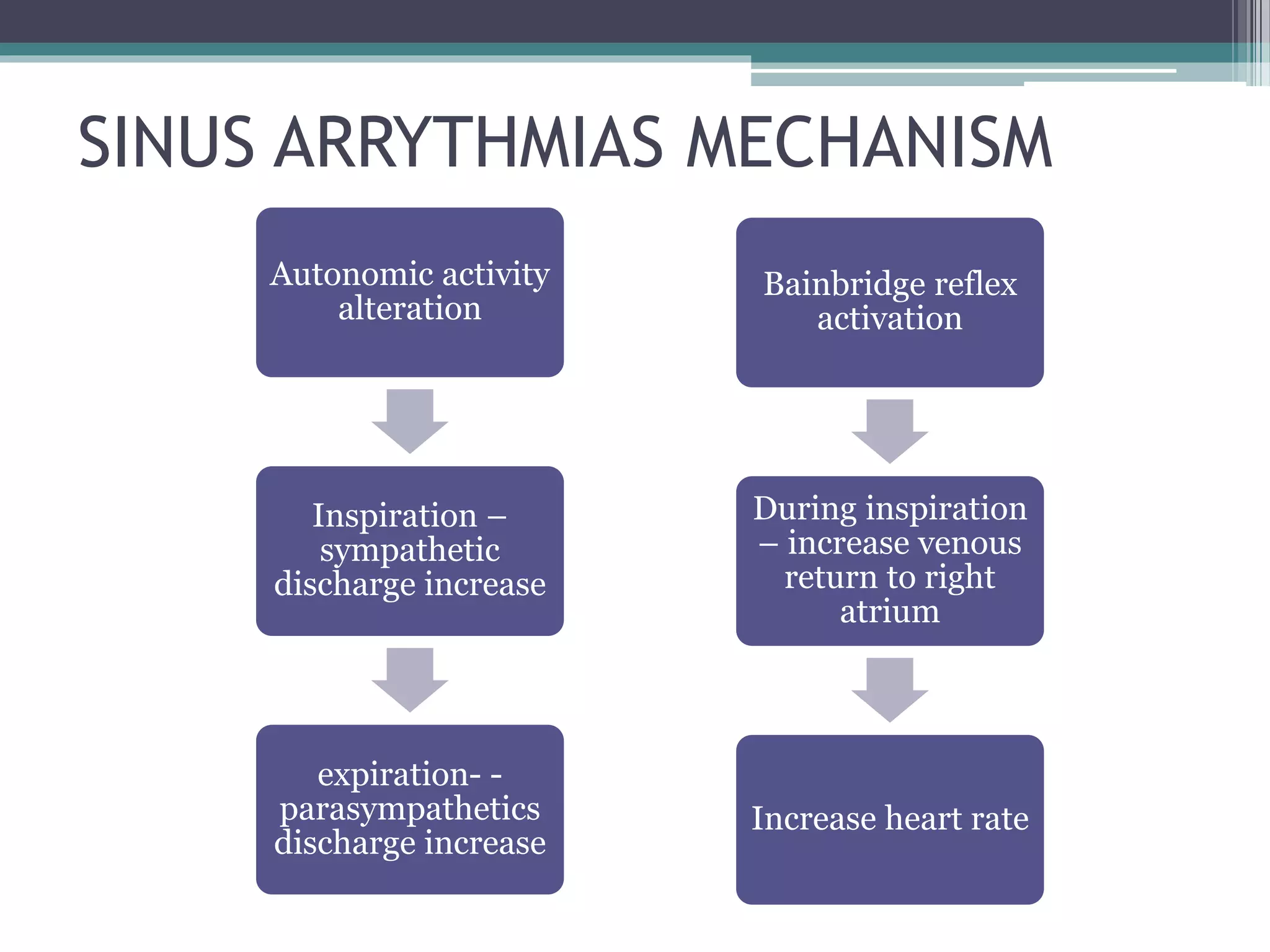 Sinus and atrial arrhythmias | PPTX