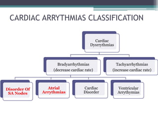 Sinus and atrial arrhythmias | PPTX