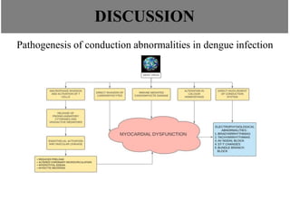Sinus Bradicardia on grade II dengue hemorragic fever.pptx