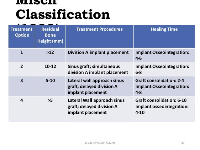 Sinus elevation ; grafts