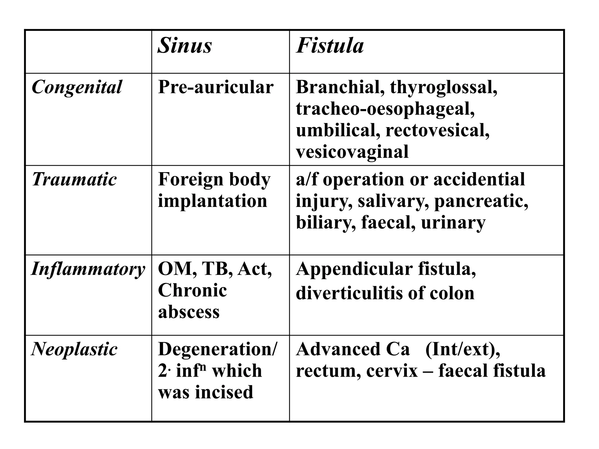 Sinus fistulae drneerajjain | PPT