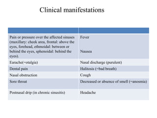 Sinusitis | PPTX