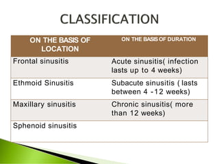 SINUSITIS (1).pptx | Ear, Nose and Throat Conditions | Diseases and ...