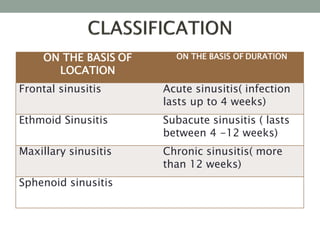 Sinusitis slideshare Gastrointestinal Disorder | PPTX