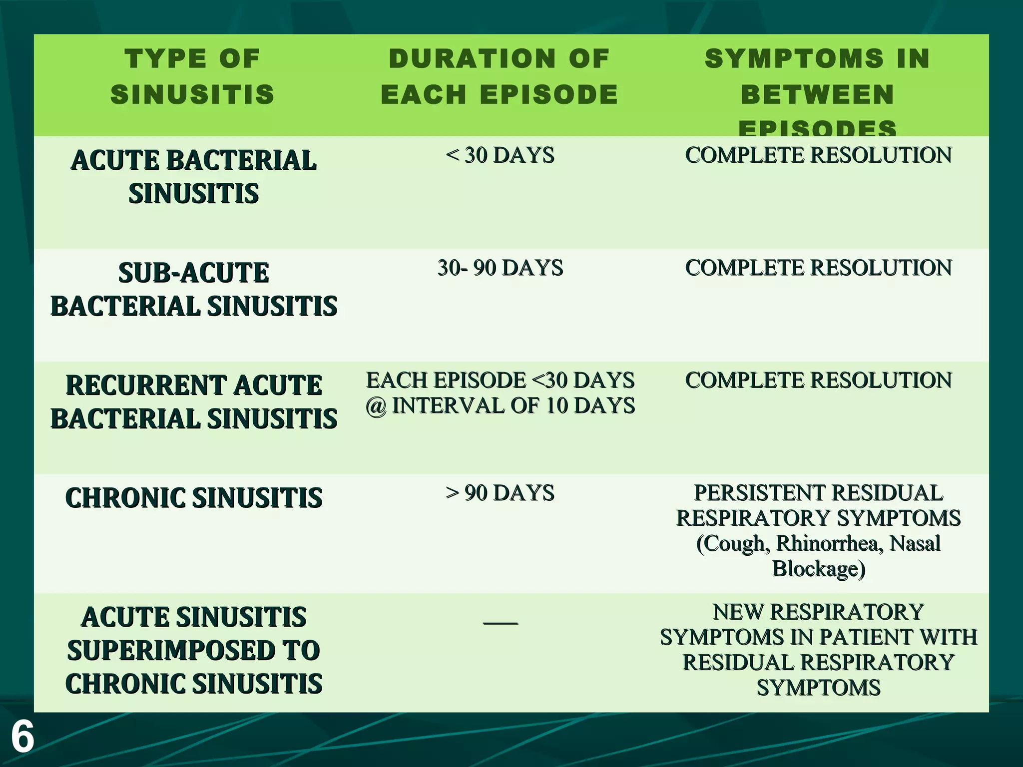 Sinusitis by muhammad uzair khan | PPT