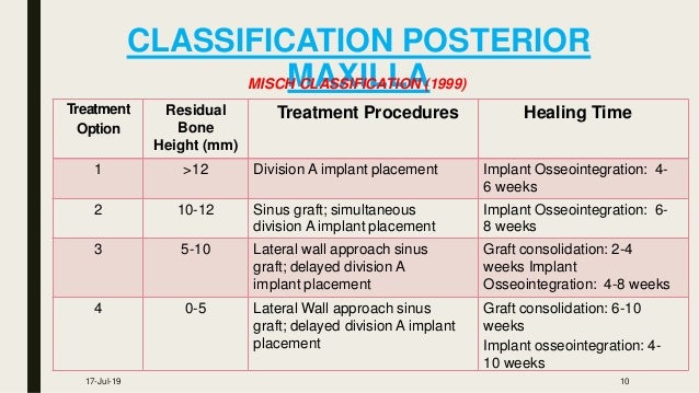 "Sinus Lift in Implant Dentistry"