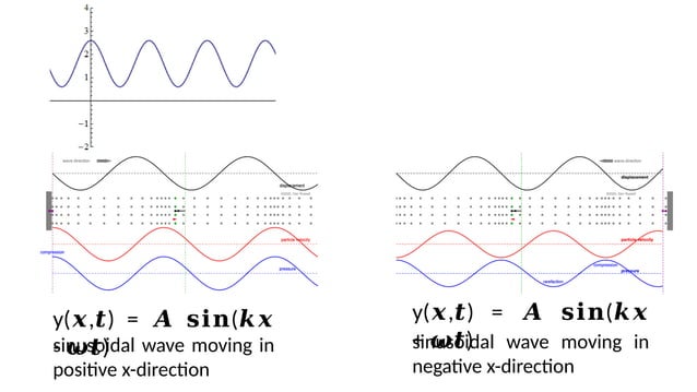 Sinusoidal-Wave-Equation.pptx physics chorba chorba | PPT