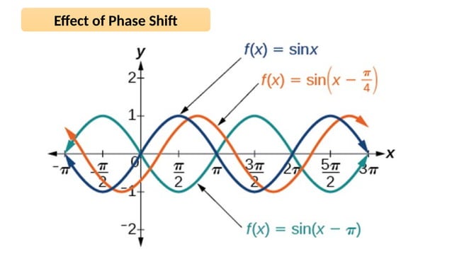 Sinusoidal-Wave-Equation.pptx physics chorba chorba | PPT
