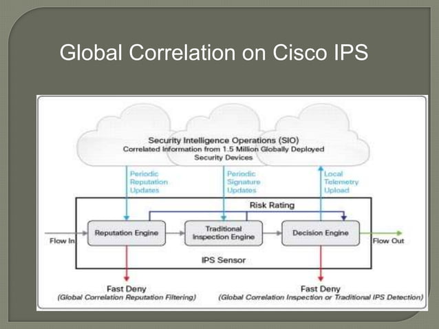 CISCO SECURITY INTELLIGENCE OPERATIONS SIO | PPT