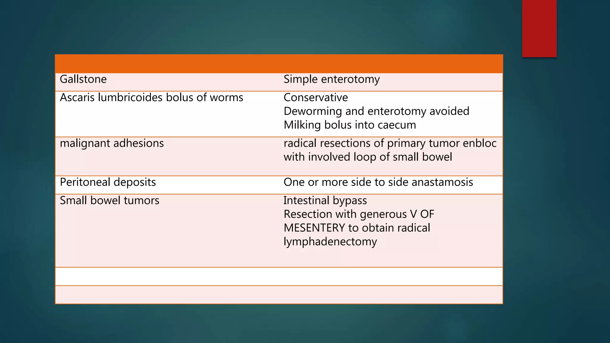 Small bowel obstruction obstruction | PPTX
