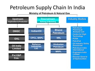 Supply Chain - Petroleum | PPTX