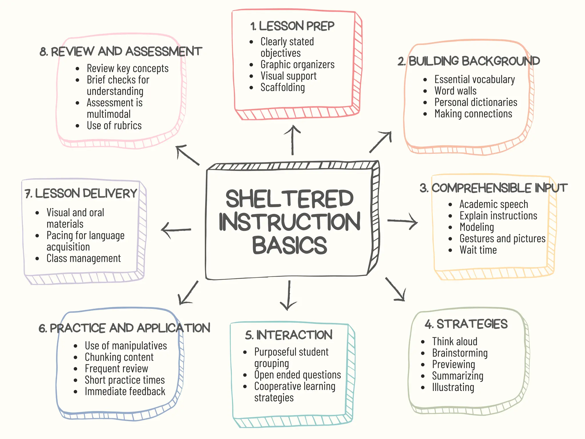 Sheltered Instruction Basics for the ELL Class.pdf
