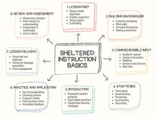 Sheltered Instruction Basics for the ELL Class.pdf