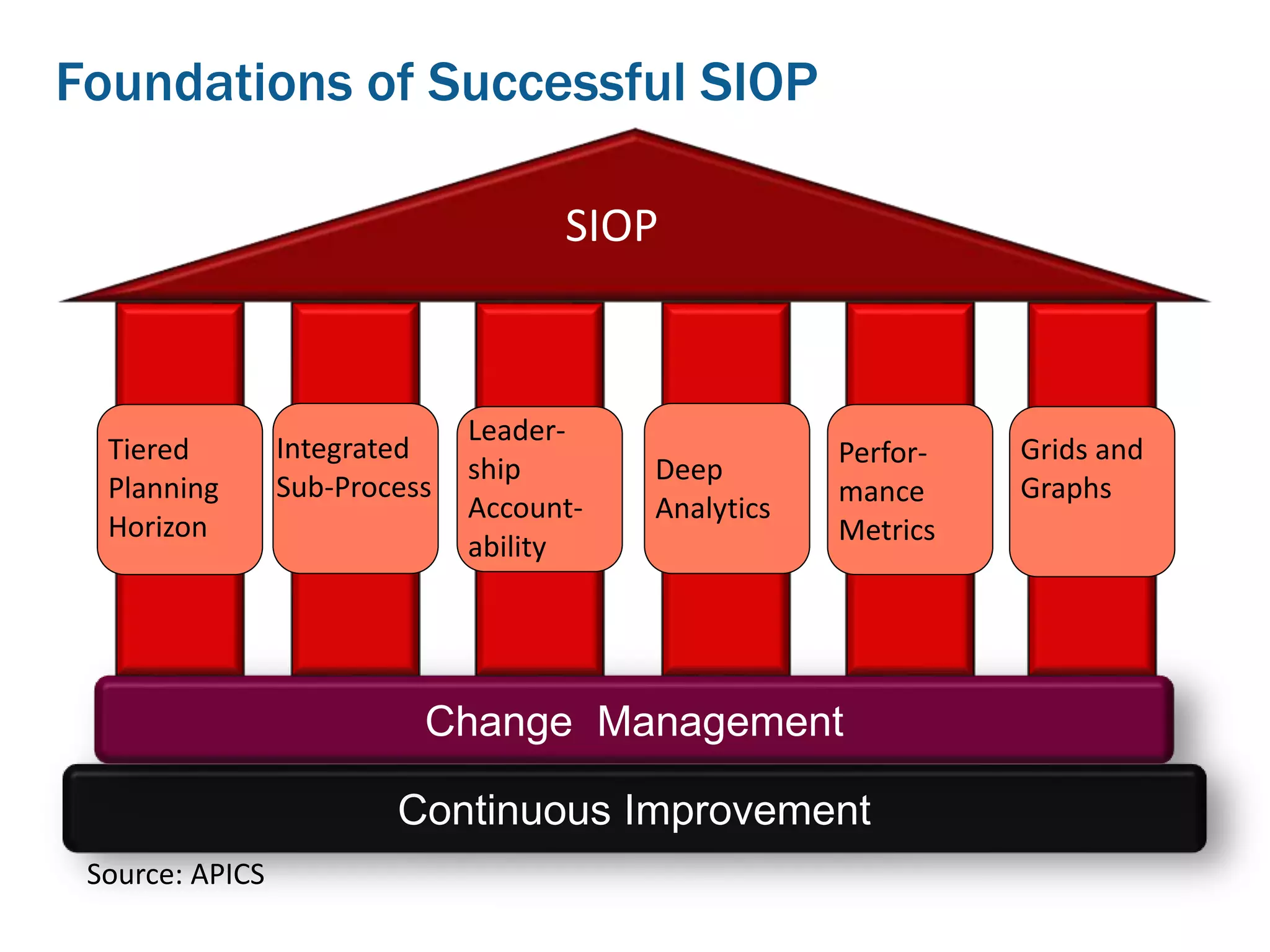 SIOP (Sales Inventory & Operations Planning) | PPTX