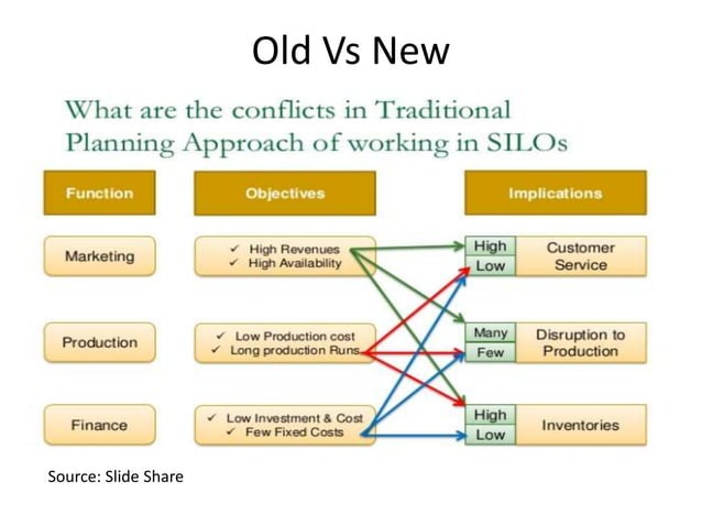 SIOP (Sales Inventory & Operations Planning) | PPTX | Logistics | Business
