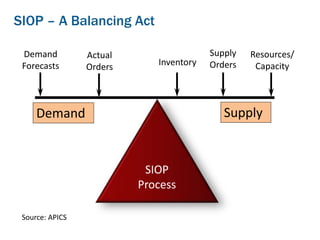 SIOP (Sales Inventory & Operations Planning) | PPTX