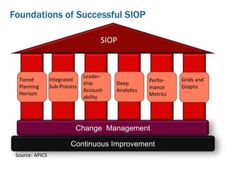 SIOP (Sales Inventory & Operations Planning) | PPTX