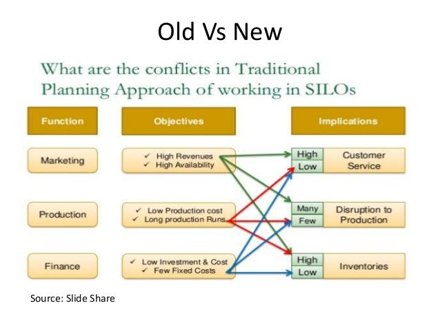 SIOP (Sales Inventory & Operations Planning)