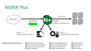 nginx-plus | PDF