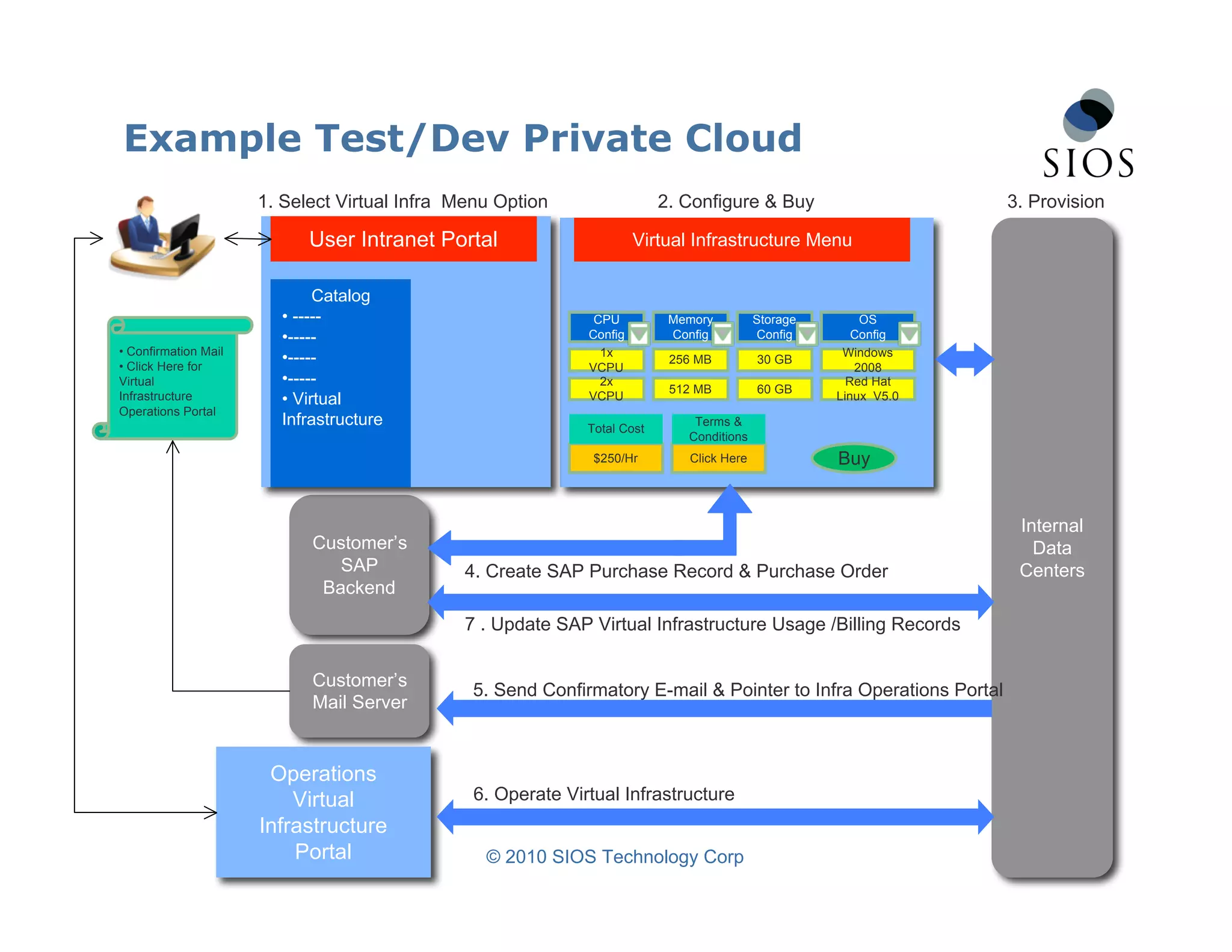 SIOS Private Cloud | PDF
