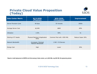 SIOS Private Cloud | PDF