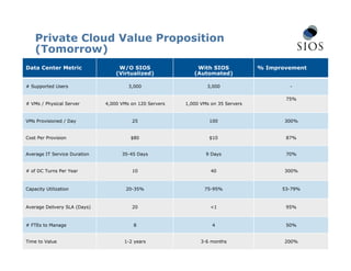 SIOS Private Cloud | PDF