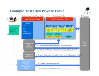 SIOS Private Cloud | PDF