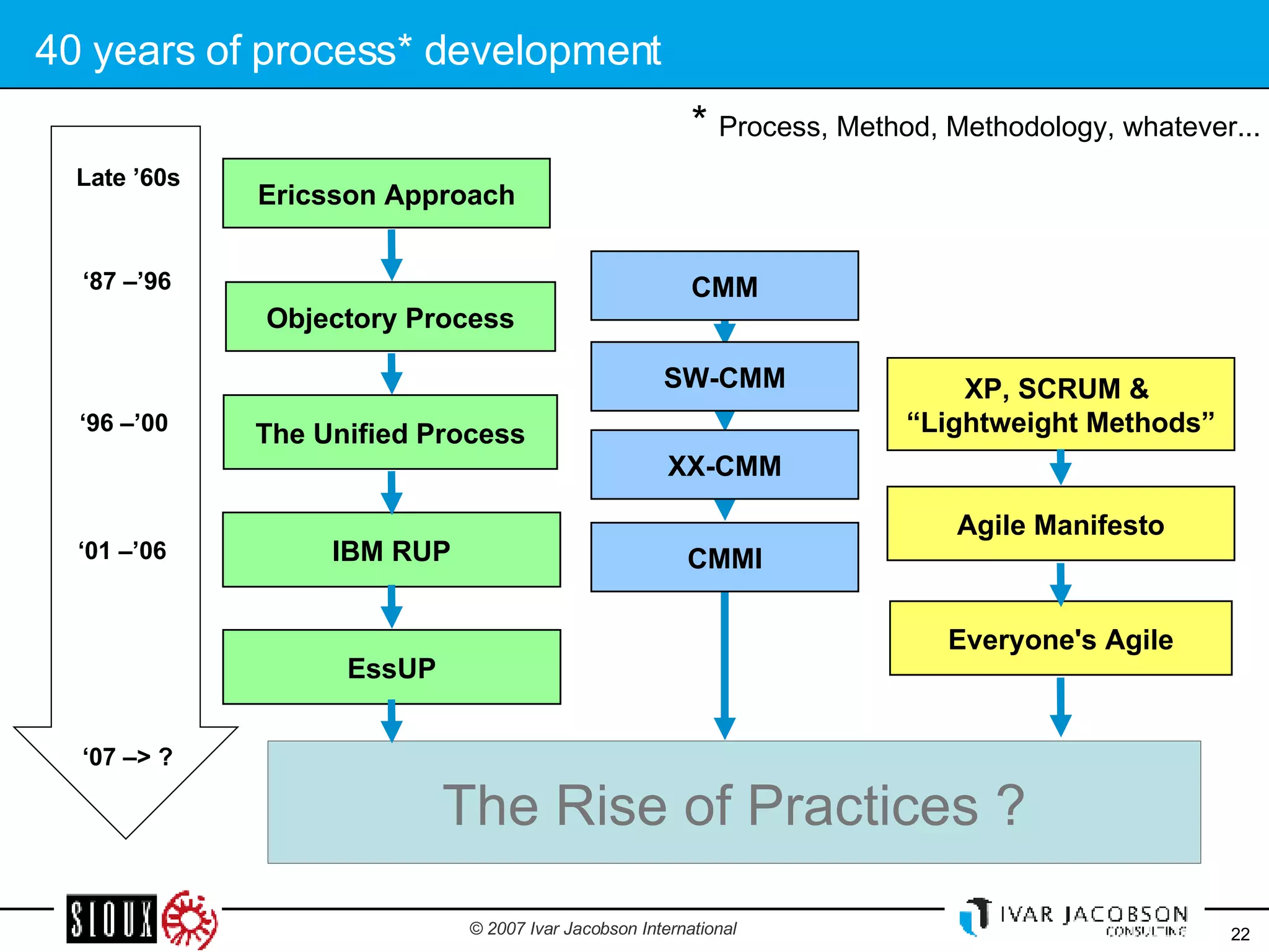 Sioux Hot-or-Not: Essential Unified Process (Ivar Jacobson) | PPT