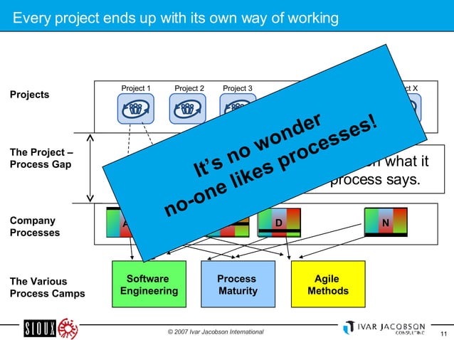 Sioux Hot-or-Not: Essential Unified Process (Ivar Jacobson) | PPT