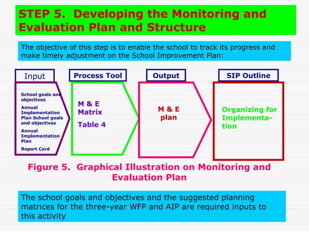 School Improvement Plan | PPT