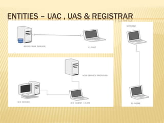 Session Initiation Protocol - In depth analysis | PPTX
