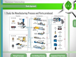 Study on Improving Throughput Time through Value Stream Mapping | PPTX
