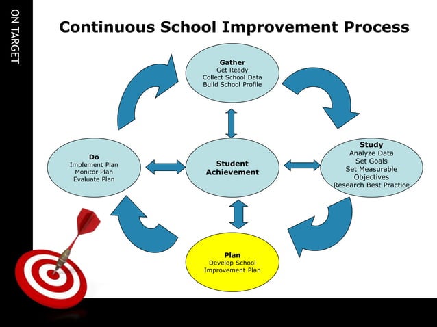 Staying on target: Intentional implementation of the school improvement ...
