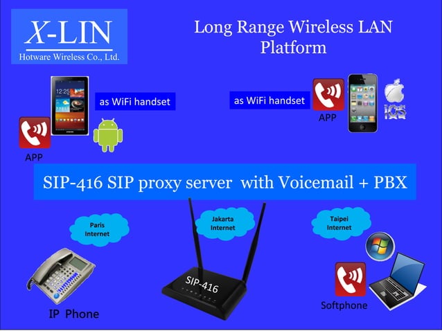 Sip 416 (sip proxy server) intro | PPT