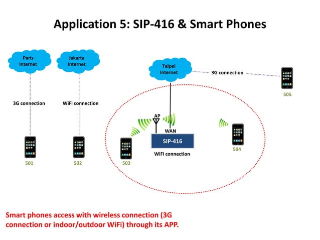 Sip 416 (sip proxy server) intro | PPT