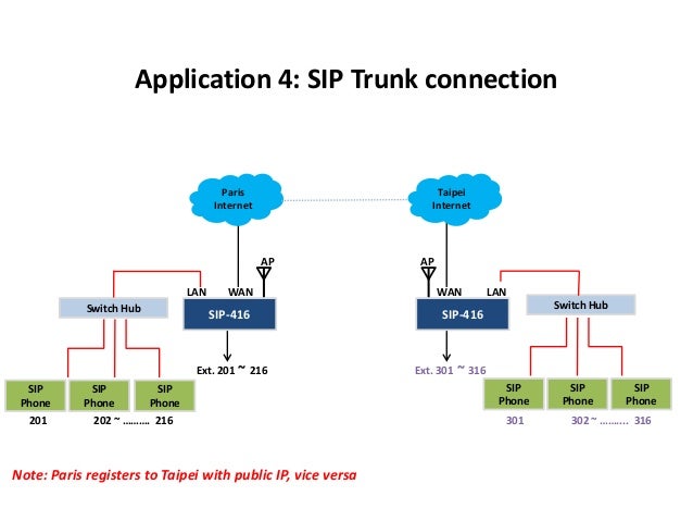 Sip 416 (sip proxy server) intro